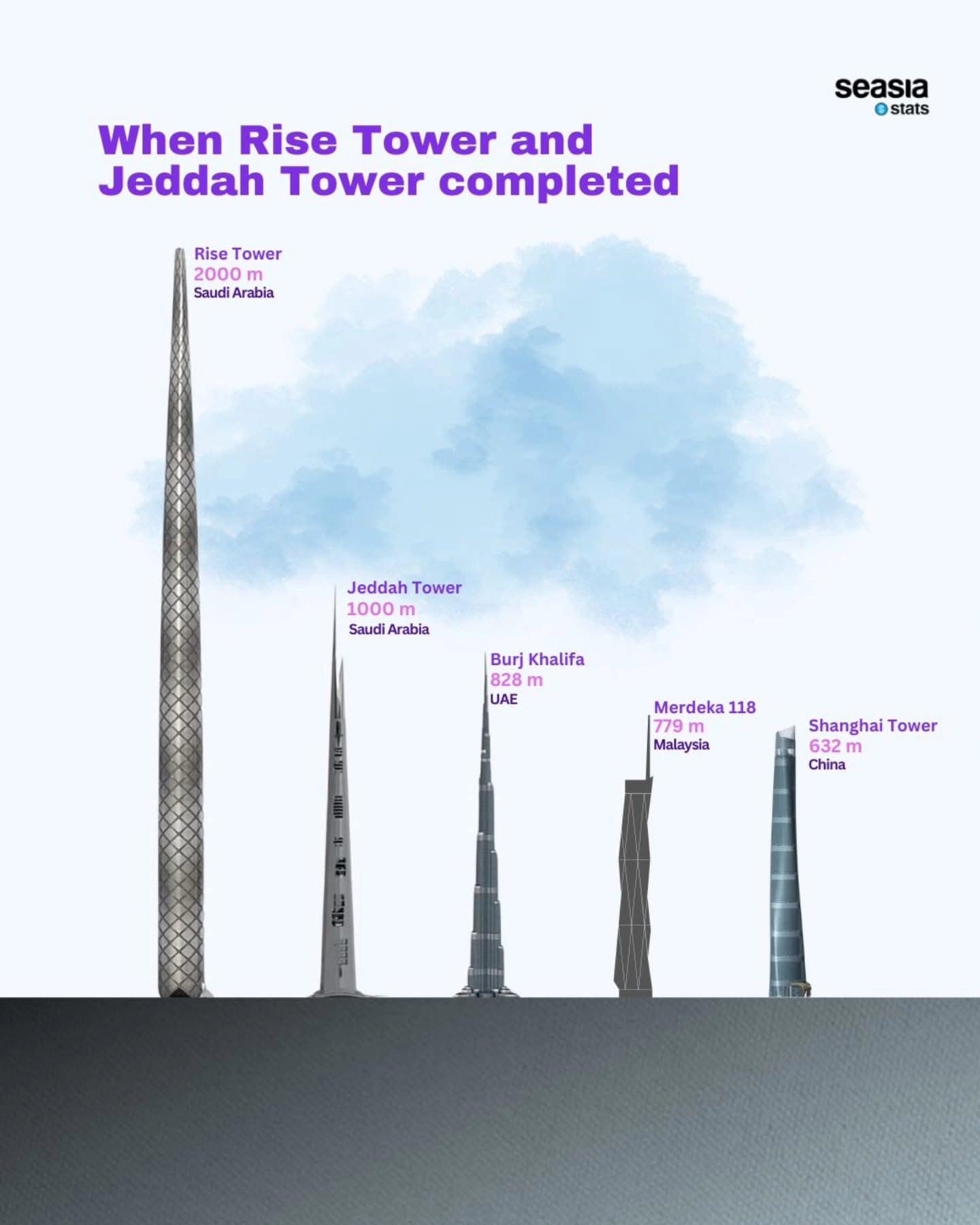 Rise Tower จะสูงถึง 2 กม. ที่ ซาอุดีอะราเบีย - TACE